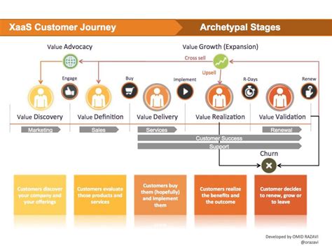 Sales Motions In The Cloud And Saas Customer Journey Sandhill