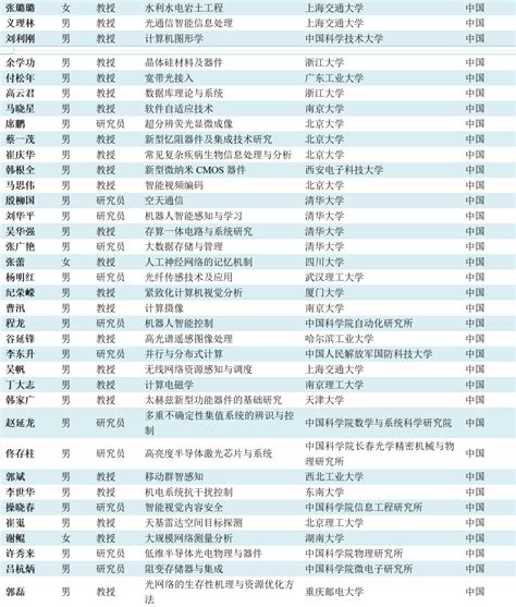 重磅 年国家自然科学基金杰出青年基金资助名单公布