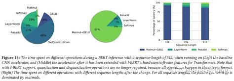 【综述论文】uc Berkeley：transformer推理全栈优化研究进展综述 知乎