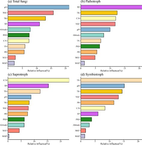 Aggregated Boosted Tree Abt Analysis Showed The Relative Effect Of Download Scientific