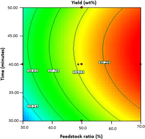 Contour Plot Of Pyrolysis Oil Yield With The Combined Effect Of