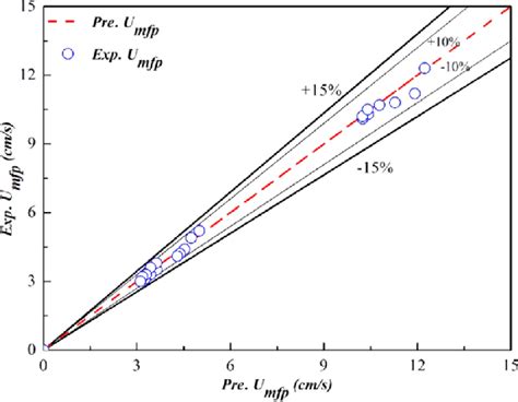 Error Analysis Of The Proposed Correlation For The Available