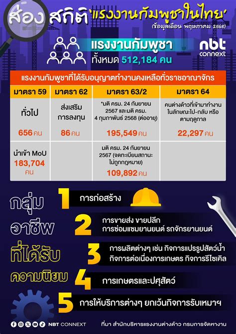 Nbt Nbt Connext ชวนส่องสถิติ ‘แรงงานกัมพูชาในไทย ข้อมูลเดือนพฤษภาคม 2568 Nbtconnext
