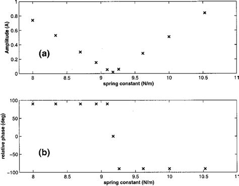 Vibrations Of The Third Eigenmode Of The Cantilever Under Low Tipsample
