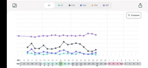 Levels Fluctuating Before Ovulation R Mirafertility