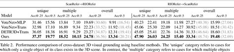 Table 2 From Cross3dvg Cross Dataset 3d Visual Grounding On Different Rgb D Scans Semantic