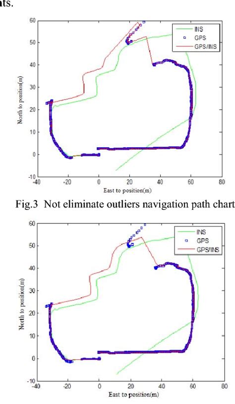 Figure From A Federated Filtering Personal Navigation Algorithm Based On MEMS INS GPS
