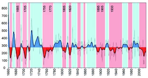 Reconstruction Of Winter Spring Precipitation 359 Years For The Download Scientific Diagram