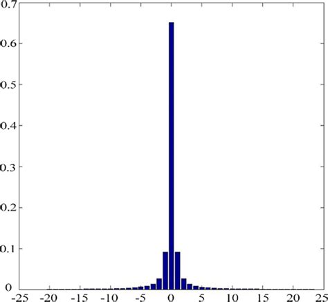 Histogram Of The Quantized Dct Coefficients In A Jpeg Image Download Scientific Diagram