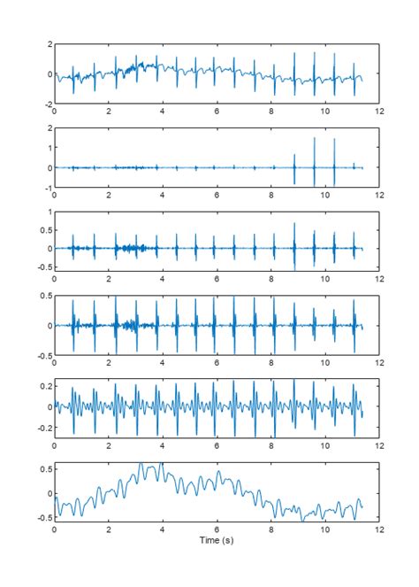 Modwtmra Multiresolution Analysis Based On Modwt Matlab