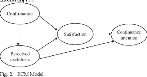 Figure 2 From Analysis Of Continuance Use Intention In Bni Mobile Banking Using The Expectation