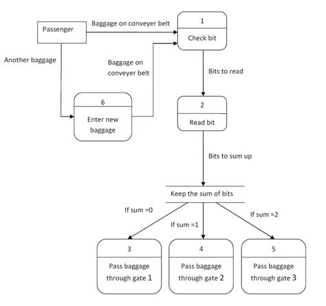 Data Flow Diagram Of The Project Download Scientific Diagram