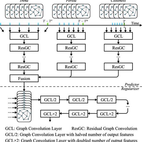 overview of the proposed deep spatial temporal graph network download scientific diagram