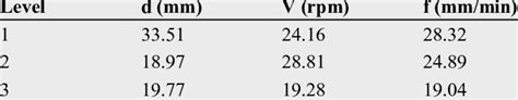 Responses Of Signal To Noise Ratio For Circularity Error Download Table