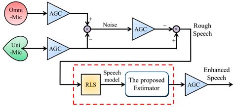 sensors free full text speech enhancement of mobile devices based on the integration of a