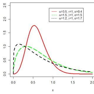 Plots Of Density Function For Selected Parameter Values Download Scientific Diagram