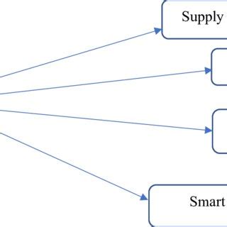 Structure Of IoT In Supply Chain Management Download Scientific Diagram