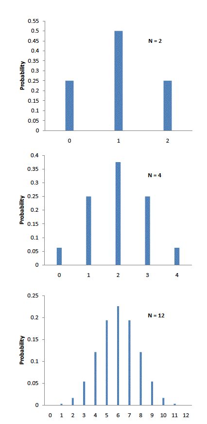 History Of Normal Distribution
