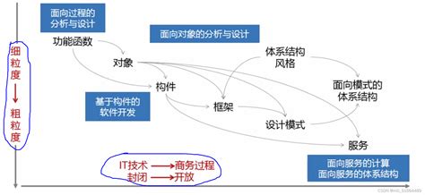 软件工程学习(六)软件工程 系统体系结构 Csdn博客 软件工程学习(六)软件工程 系统体系结构 Csdn博客
