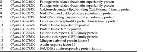 Chromosomal Localization Of Conditional Qtls For Nodule Related Traits
