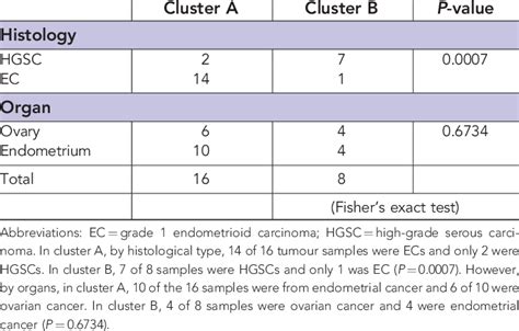classification of clusters a and b download scientific diagram