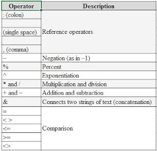 Operators In Excel Uses Of Operators In MS Excel Excel Solutions Basic And Advanced