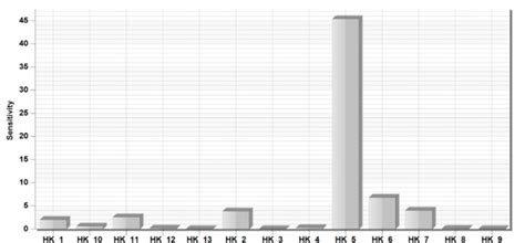 Parameter Sensitivity Analysis Result Download Scientific Diagram