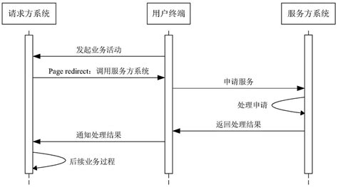 Method And Device For Synchronizing Service Data Between Systems