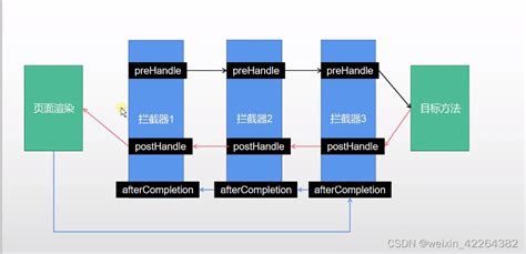 SpringBoot拦截器 prehandle CSDN博客