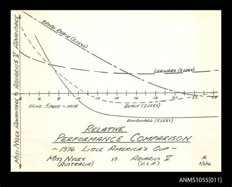 Graph And Notes Showing A Relative Performance Comparison Of Miss Nylex
