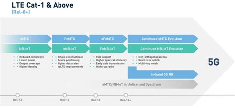 Building 5G IoT On The Solid Foundation Of LTE IoT Telit