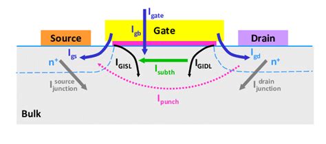 Leakage Currents In A CMOS Transistor Download Scientific Diagram