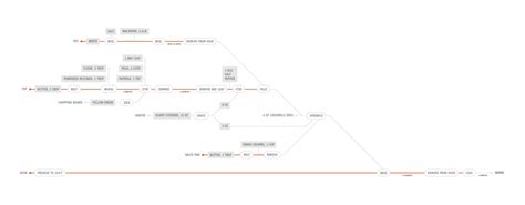 Mac N Cheese Recipe Flowchart