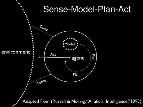ppt evaluating and re evaluating agent modeling simulation and