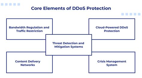 Mastering Ddos Protection A Step Toward Cyber Resilience