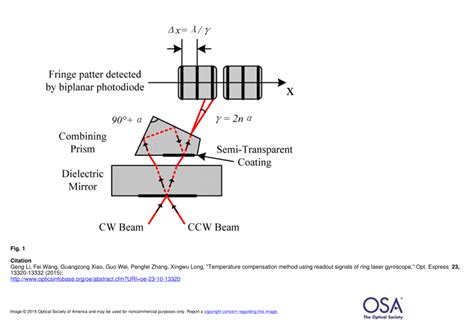 Pdf Temperature Compensation Method Using Readout Signals Of Ring