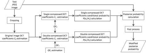 The General And Effective Framework Of Double Compressed Jpeg Image Download Scientific Diagram