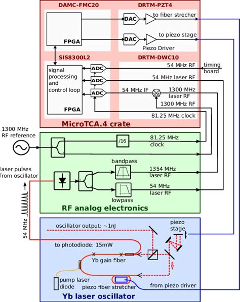 Block Diagram Of The Laser Synchronization To The Rf Reference Download Scientific Diagram