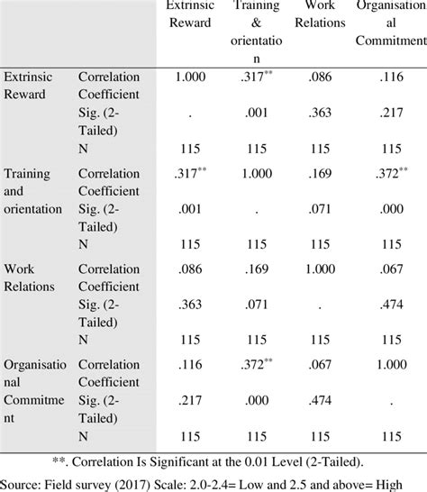 Spearmans Rho Nonparametric Correlation Matrix Download Scientific Diagram
