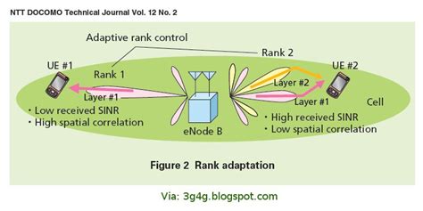 Rf Optimization Quick Recap Of Mimo In Lte And Lte Advanced