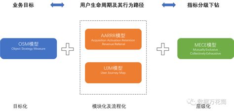 理解四个模型，数据分析师轻松构建数据指标体系！ 数据分析网