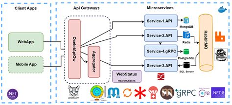microservices architecture a comprehensive guide learn with indrjeet