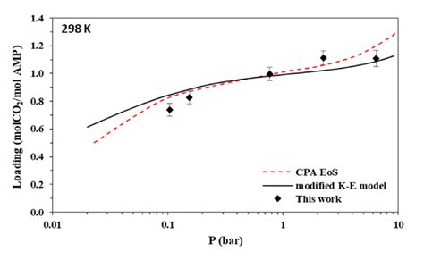 Solubility Of Co2 In Aqueous Amp 177 Wt Solutions At 298 K
