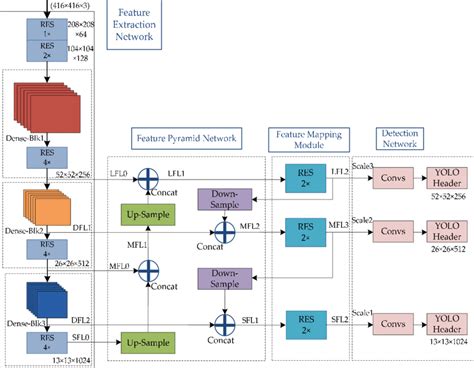 The Entire Structure Of The Yolov3 Dense Network Download Scientific