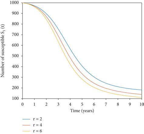 Transformation Of Susceptible Individuals For Constant Injecting Rate