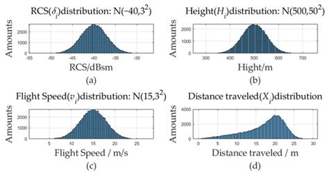 Remote Sensing Free Full Text Insect Migration Flux Estimation Based On Statistical