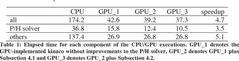 Table 1 From Gpu Acceleration Of A Non Hydrostatic Ocean Model With A Multigrid Poisson