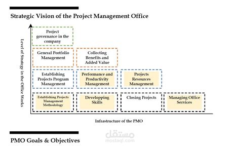 Create a PMO Implementation Roadmap مستقل