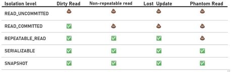 database concurrency anomalies nest digital