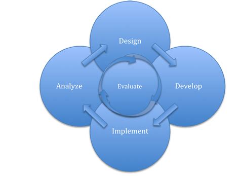 Addie Model Visual Eportfolio Sample